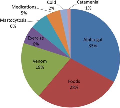 Alpha-gal Syndrome | AGI - Alpha-gal Information